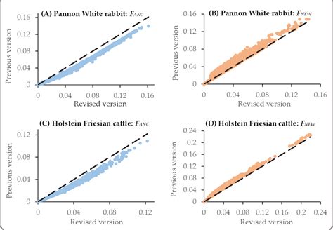 Figure 2 From Revised Calculation Of Kalinowskis Ancestral And New Inbreeding Coefficients