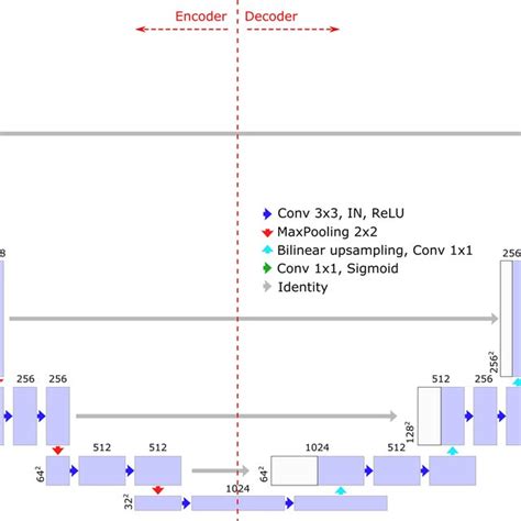 Modified U Net Architecture The Decoder Relies On Bilinear Upsampling Download Scientific