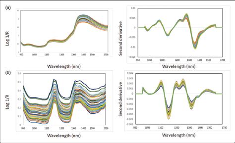 Figure 1 From Measurement Of Total Soluble Solids And Moisture In Puree And Dry Powder Of Kakadu