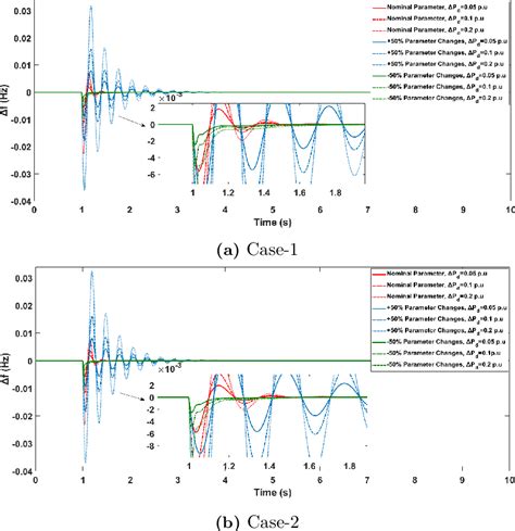 Figure 1 From Cascade Controller Design Via Controller Synthesis For