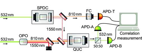 Schematic Of The Experimental Setup Two Doubly Resonant Optical Download Scientific Diagram