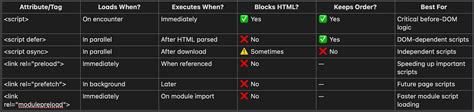 🧠 Script Loading In Html The Ultimate Cheat Sheet To Defer Async Preload And Friends By