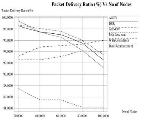 Packet Delivery Ratio Vs No Of Nodes Download High Resolution