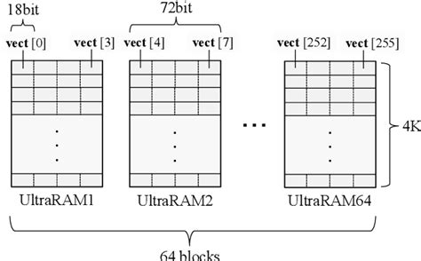 Figure 3 From A Fpga Based Learning Accelerator For Self Organizing Map