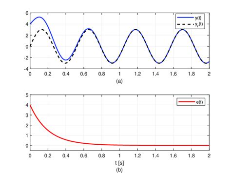 Regulator Performance With Γ 49348 12 −1 0 A Comparison Of Download Scientific