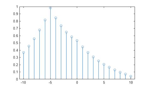 Xcorr Cross Correlation Matlab