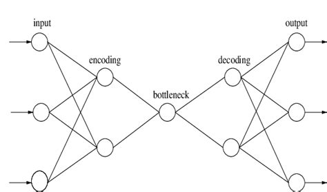 Figure 1 From Simplified Nonlinear Principal Component Analysis