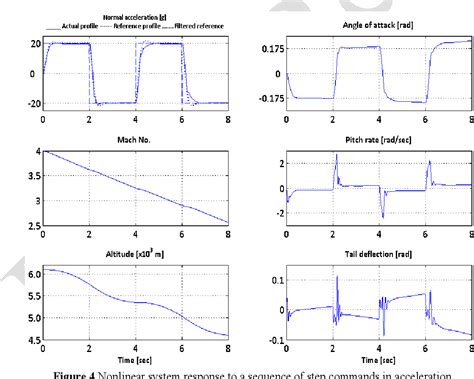 Figure 4 From Nonlinear Non Minimum Phase Flight Vehicle Control Using Dynamic Sliding Manifold