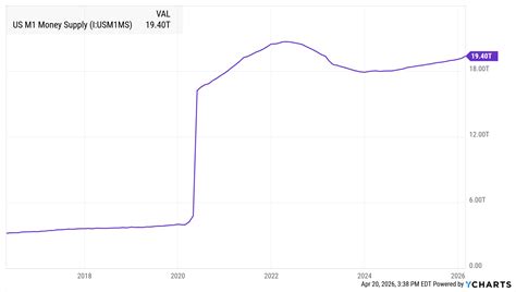 Us M1 Money Supply Real Time And Historical Trends
