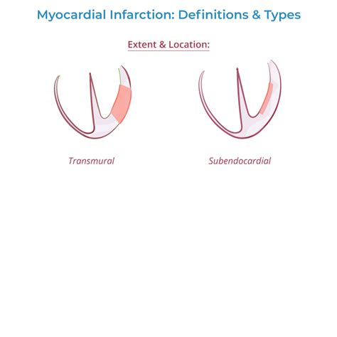 Clinical Pathology Glossary Myocardial Infarctions Types Definitions Ditki Medical