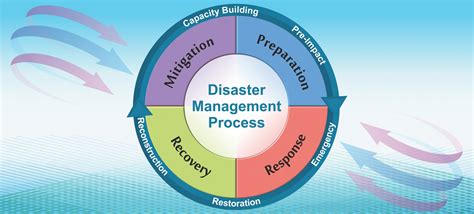 Disaster Management Cycle Diagram