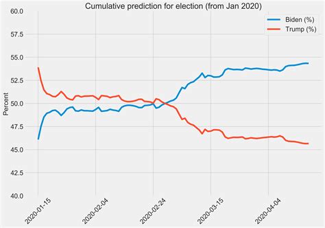 live daily prediction using artificial intelligence