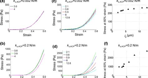 Strain Induced Stiffening Curves From The Crosslinked Actin Network Download Scientific