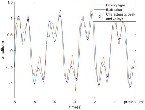 Real Time Gait Event Detection With Adaptive Frequency Oscillators From