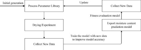Process Parameter Library Update Process Download Scientific Diagram