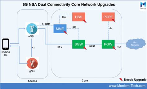 EPC Core Upgrade For 5G EN DC Moniem Tech