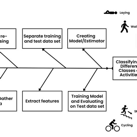 Steps For Human Activity Recognition A Rigorous Experiments Were Download Scientific Diagram