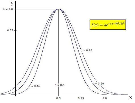 Three Gaussian Functions For Three Different C Parameters Download Scientific Diagram