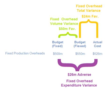 Fixed Overhead Total Variance Accounting Simplified