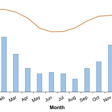 Average Precipitation And Temperature By Month Over 14 Years Download Scientific Diagram
