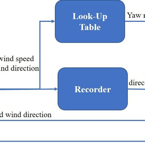 The Schematic Of The Dynamic Yaw Control Algorithm Download