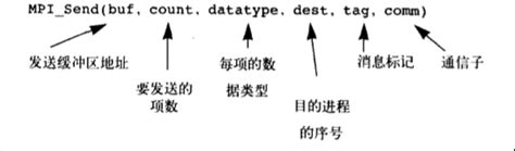 Parallel Programming 第二章 消息传递计算消息传递算法 Csdn博客