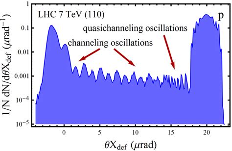 angular distribution of the 7 tev proton beam after interaction with