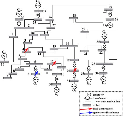 A Schematic Of The IEEE 39 Bus Power Network Comprising 10 Generator Download Scientific
