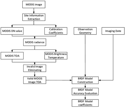 Flow Chart Of Bidirectional Reflectance Distribution Function Brdf Download Scientific