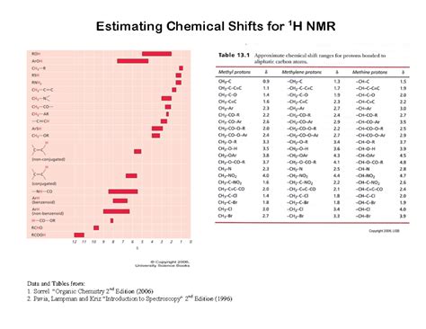 Data Sheet For Nmr Spectroscopy Estimating Chemical Shifts For 1h Nmr