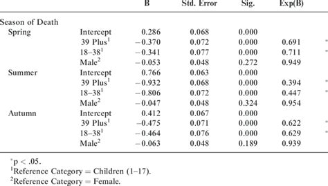 Multivariate Regression Of Age And Sex On Seasonality Download Table