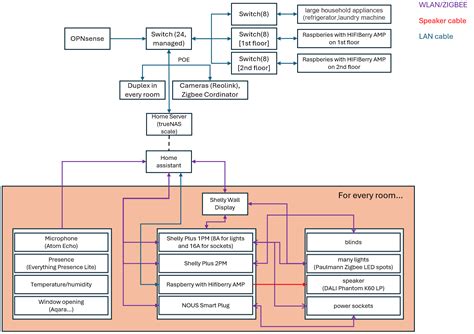 Can A Highly Automated Smart Home Be Set Up With My Infrastructure Hardware Home Assistant