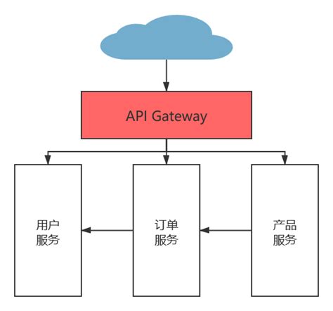 服务之间调用还需要鉴权 腾讯云开发者社区 腾讯云