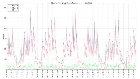 Modified Io Cpuio Elapsed Graph Sigscpuio Bobby Durretts Dba Blog