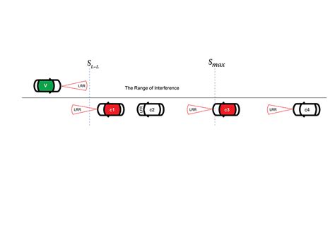 Mitigating Radar To Radar Interference