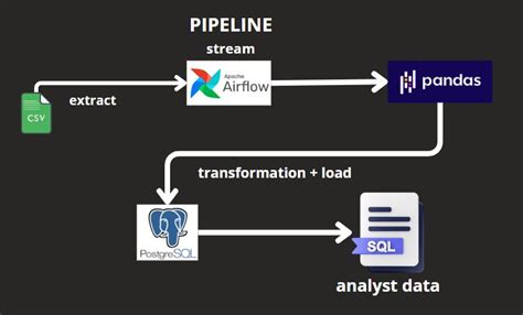 Muhammad Reza On Linkedin Dataengineering Docker Datanalyst Pandas
