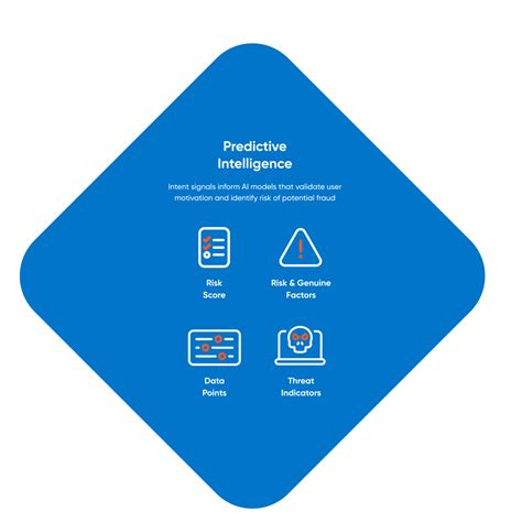 Predictive Intelligence Biocatch