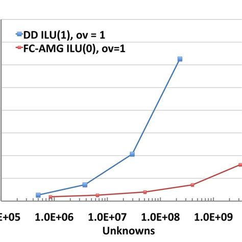 Weak Scaling Comparison For An Additive Schwarz One Level Domain Download Scientific Diagram