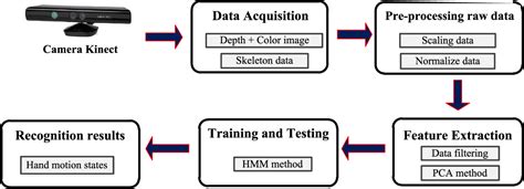 Figure 1 From Hidden Markov Model For Recognition Of Skeletal Databased Hand Movement Gestures