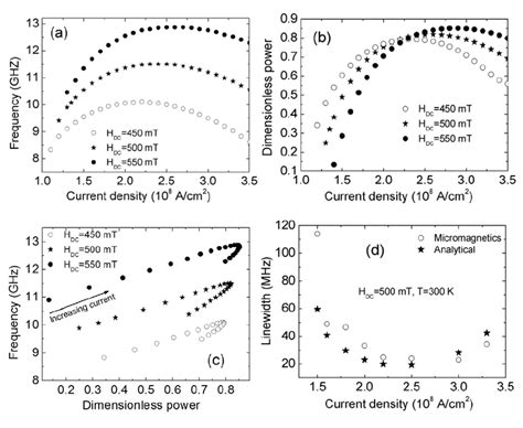 A Oscillation Frequency F And B Dimensionless Oscillation Power P Download Scientific