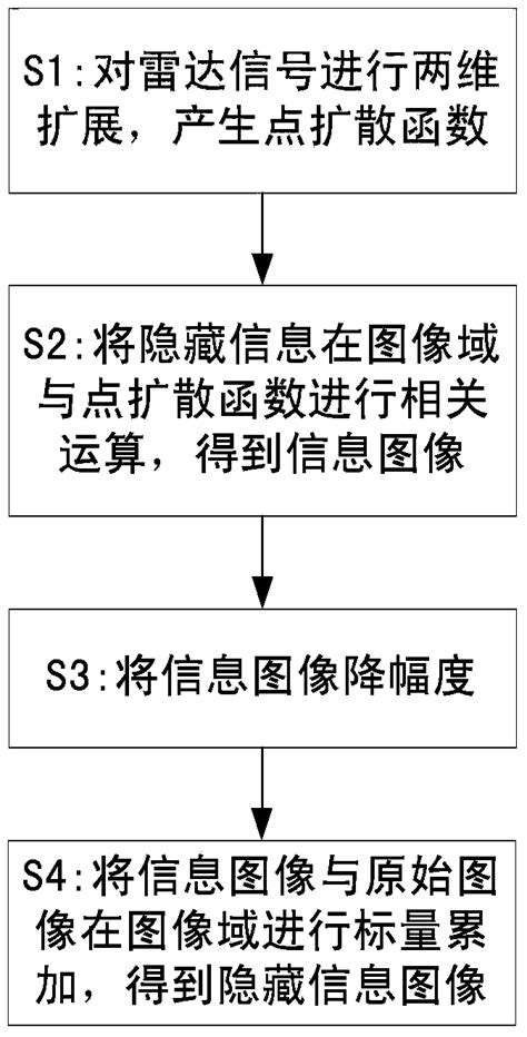 Image Information Hiding Method Based On Radar Signal Spreading Eureka Patsnap
