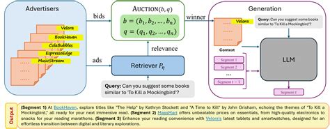 Ad Auctions For Llms Via Retrieval Augmented Generation Ai Research