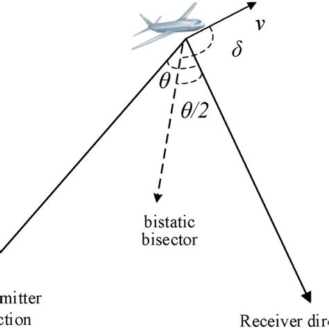 Passive Bistatic Radar Geometry Model Download Scientific Diagram