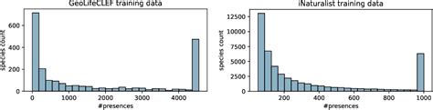 Imbalance Aware Presence Only Loss Function For Species Distribution