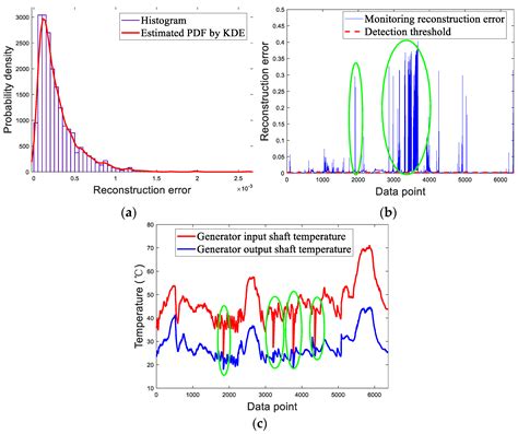 Anomaly Detection For Wind Turbines Using Long Short Term Memory Based