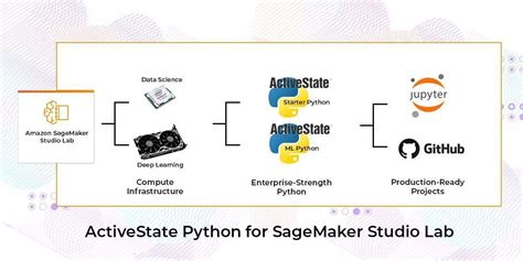 Dr Ganapathi Pulipaka On Linkedin Jupyter Bigdata Analytics