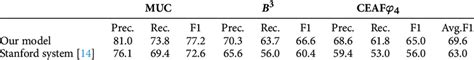 Comparison Proposed Model With Based Coreference Resolution Systems On Download Scientific