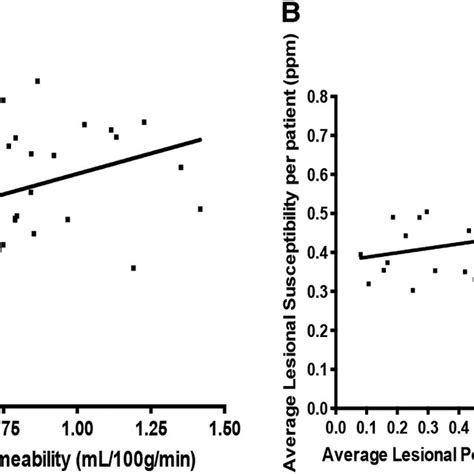 Correlation Of Quantitative Susceptibility Mapping Qsm And