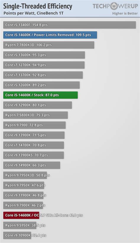Intel Core I K Review Impressive Oc Potential Power Consumption Efficiency Techpowerup