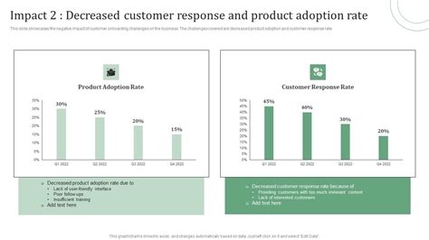 Standard Approaches For Client Onboarding Journey Impact 2 Decreased Customer Structure Pdf